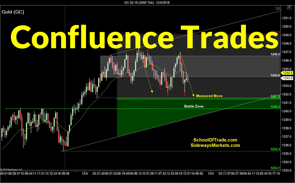 Trading With Confluence Sideways Markets Trading With Confluence Sideways Markets